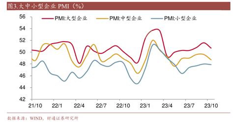 大中小型企业pmi 2023年10月 行业研究数据 小牛行研