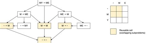 Sequence Alignment And The Needleman Wunsch Algorithm By Aditya