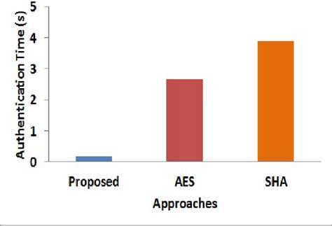 Comparative Assessment Of Secret Key Generation Time Download