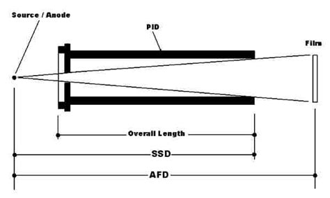 Round Shielded Pids Margraf Dental