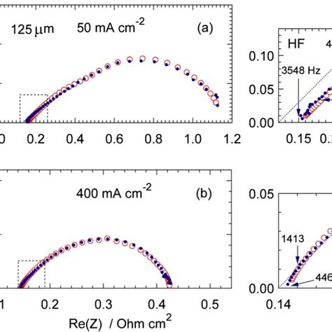Experimental Solid Points And Fitted Model Open Circles Nyquist