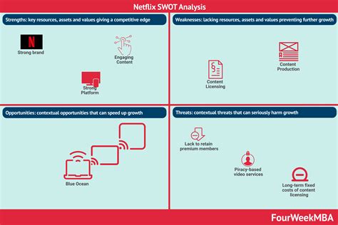 Netflix Swot Analysis In A Nutshell Fourweekmba