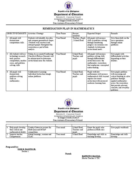 Class Intervention Plan In Mathematics Kra 3 Obj 4 Pdf Teachers