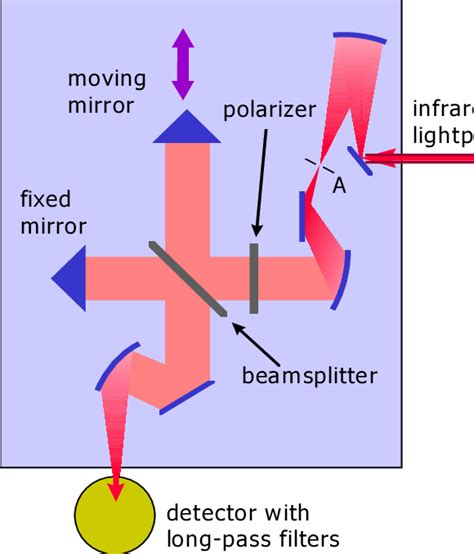 Schematic Of The Far Infrared Polarizing Interferometer Download