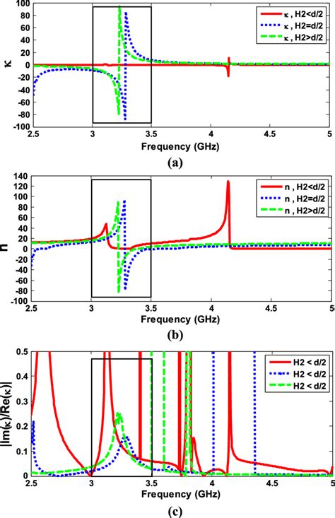 A Chirality Index B Refractive Index And C Figure Of Merit Of