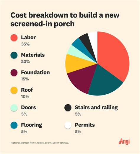 How Much Does A Screened In Porch Cost 2026 Data Angi