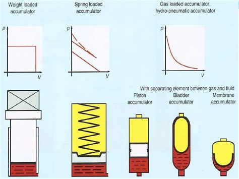 What Is Hydraulic Accumulator Types Of Hydraulic Accumulator