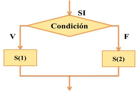 Flowchart Representing The If Statement