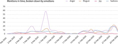 Detected Emotion Distribution Analysis For The 5 G Ready Crisis Scenario Download Scientific