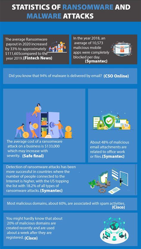 Latest Cybersecurity Infographics With Facts And Figures 2024