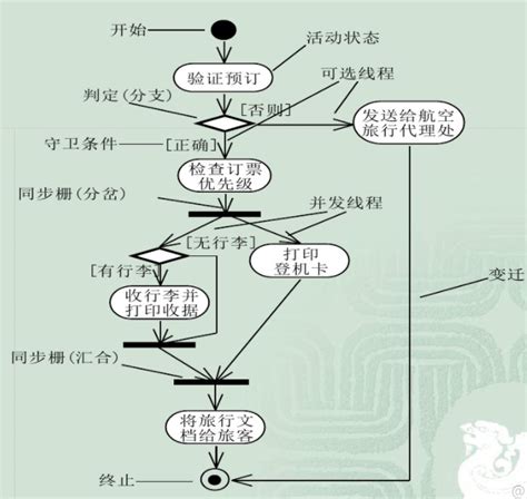 举例分析流程图和活动图的区别与联系 Hakunamatatea 博客园