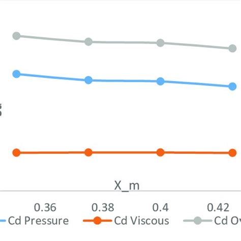 Pdf Increase Of Critical Mach Number By Local Linearization Method