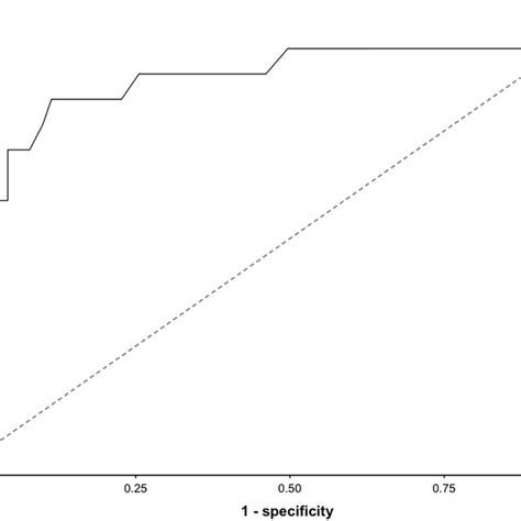 receiver operating characteristic curve for random forest rf model in