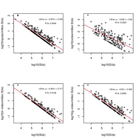Four Different Measures Of Scientific Impact Per Su Allocated Note