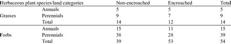 Grasses And Forbs Species Composition In The Non Encroached And