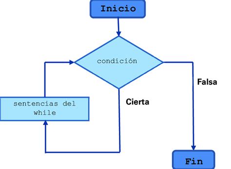 2 Diagrama De Flujo De La Sentencia Iterativa While Download Scientific Diagram