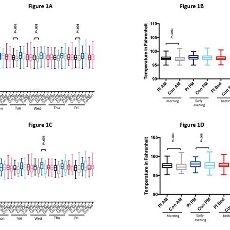 Objective Median Body Temperatures °f P Value Non Pi °f Range Pi