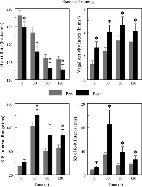 Effect Of Exercise Training On The Heart Rate And The Heart Rate Download Scientific Diagram