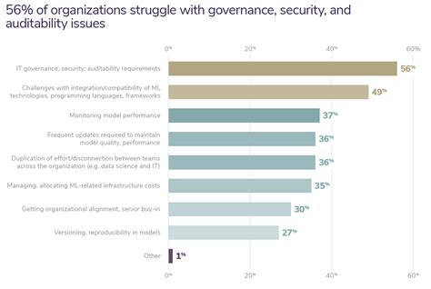 why governance should drive your 2021 ml strategy ai infrastructure