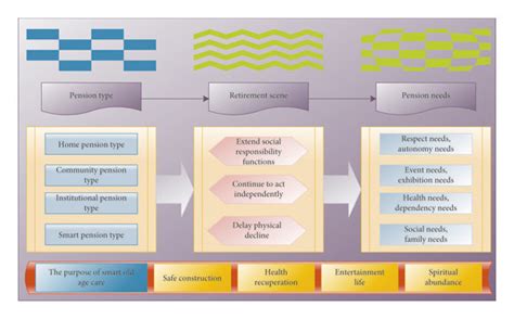 Classification Of Elderly Care Scenarios Download Scientific Diagram