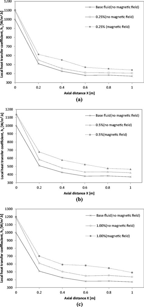 Local Heat Transfer Coefficient Versus Axial Distance For 167 × 10⁻⁴