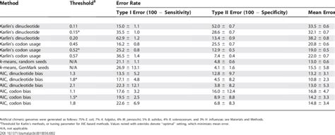 Error Rates Of Parametric Methods For Detecting Atypical Genes In An