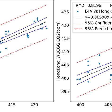 The Linear Regression Analysis Of Wucgg Co2 And Oco 2 Co2 Gosat Fts Co2 Download Scientific