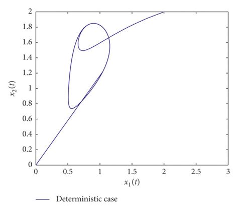 Periodic Markovian Process For 2 With Initial Data X10x202 A The Periodic Markovian Process For 2 With Initial Data X10x202 A The