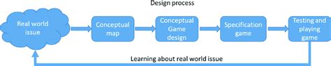 Basic Structure Of Developing Simulation Games And Playing To