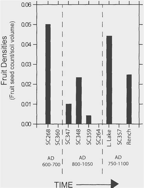 Bar Chart Showing Densities Of Fruits Countsoil Volume