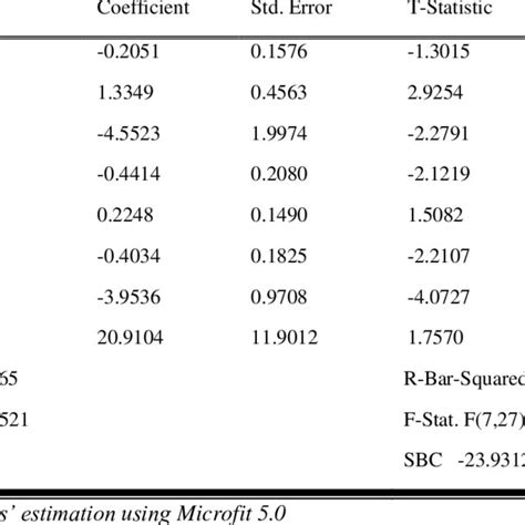 2 Plot Of Cumulative Sum Of Squares Of Recursive Residuals Download