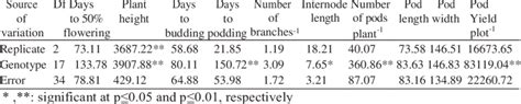 Mean Squares From Analysis Of Variance For Eighteen Okra Genotypes