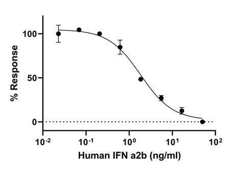 Recombinant Human Interferon Alpha 2b Protein Active Ab309956 Abcam