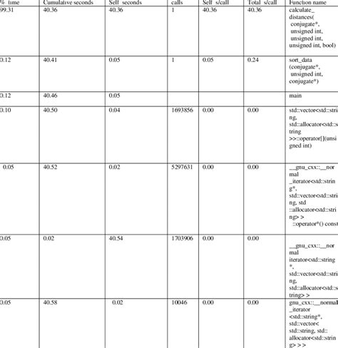 Profiling Results Each Sample Counts As Seconds Download Table
