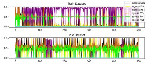 TCP Traces Used For The Training And Evaluation Datasets Download Scientific Diagram