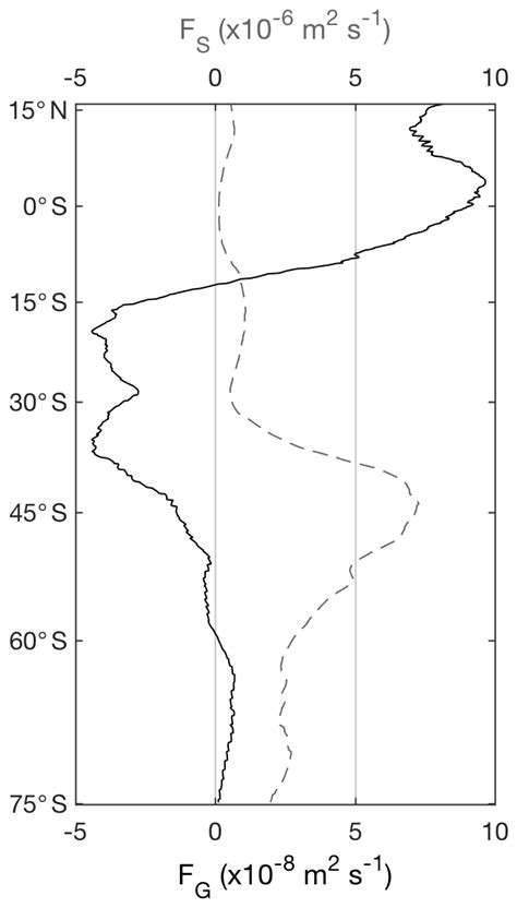 Gmd Verification Of The Mixed Layer Depth In The Oceanmaps Operational Forecast Model For