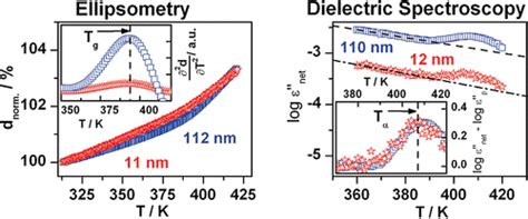 Glassy Dynamics And Glass Transition In Thin Polymer Layers Of Pmma Deposited On Different