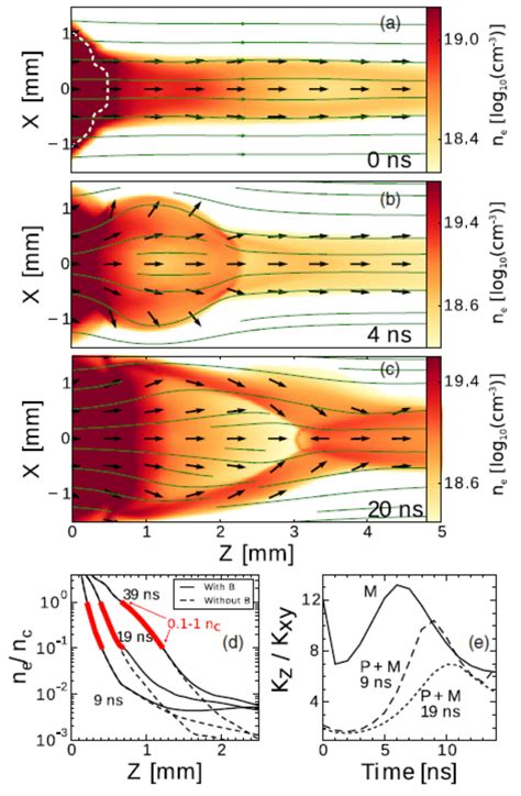 29 3d Mhd Simulations Results A C Pseudocolor Maps Of N E In The Download Scientific