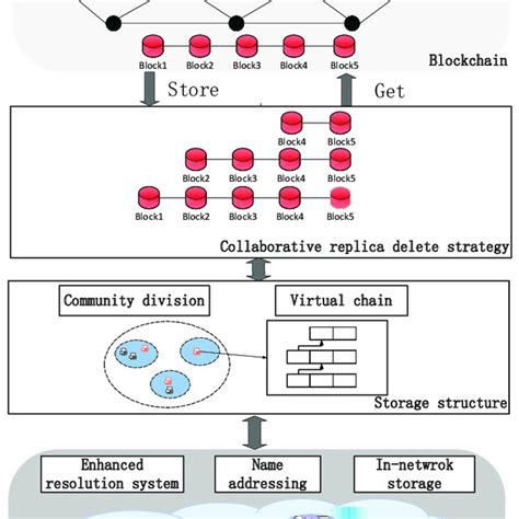 the blockchain storage architecture download scientific diagram