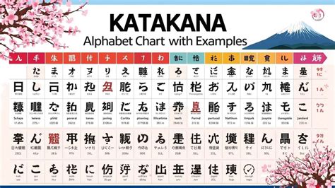 Learn Japanese Fast Katakana Alphabet Chart With Examples