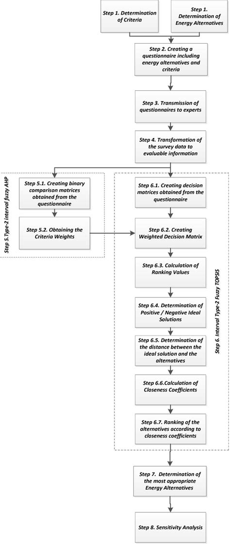 figure 1 from an integrated multi criteria decision making methodology