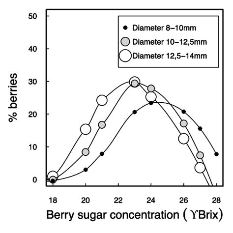 Density Distribution For The 3 Diameter Size Groups As °brix For The
