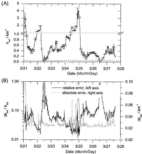 A Measured Extinction Coefficient B Ext 550 Nm And Respective Error B