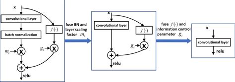 Figure From Layer Pruning Via Fusible Residual Convolutional Block For Deep Neural Networks