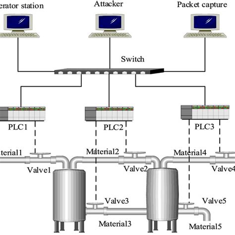 Network Structure Of Simulated Modbustcp Control System Download Scientific Diagram
