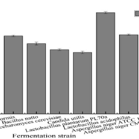 Results Of Screening Dominant Strains Download Scientific Diagram