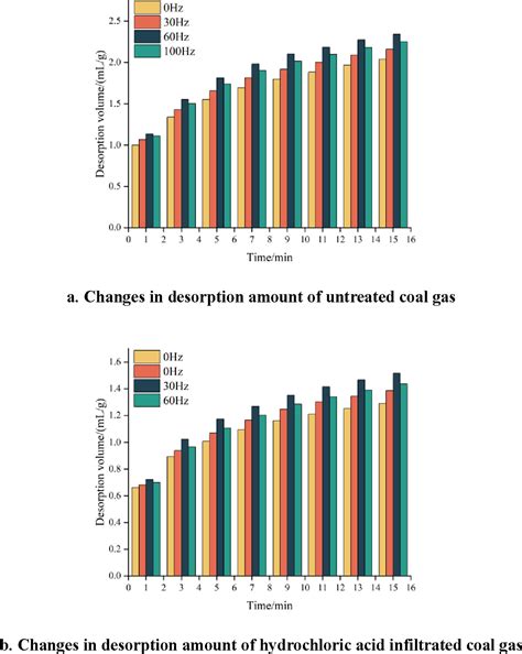 Characteristics Of Acid Leaching And Vibration Coupling Desorption Of Gas Saturated Coking Coal