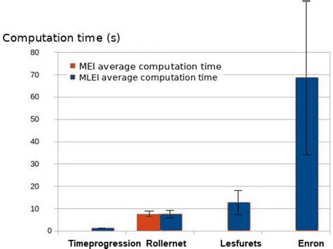 Overview Of Computation Time Of All Experiments Download Scientific Diagram