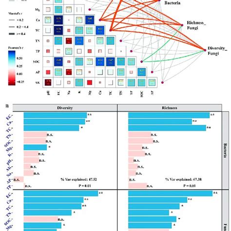 Pearson Correlation And Mantel Test Between A The Richness And