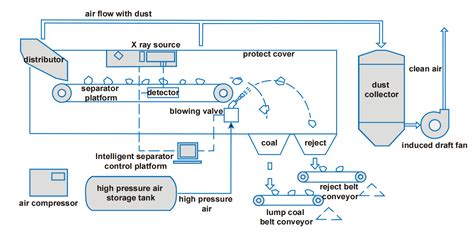 Supply Intelligent Dry Coal Separator Wholesale Factory Tangshan Shenzhou Manufacturing Group
